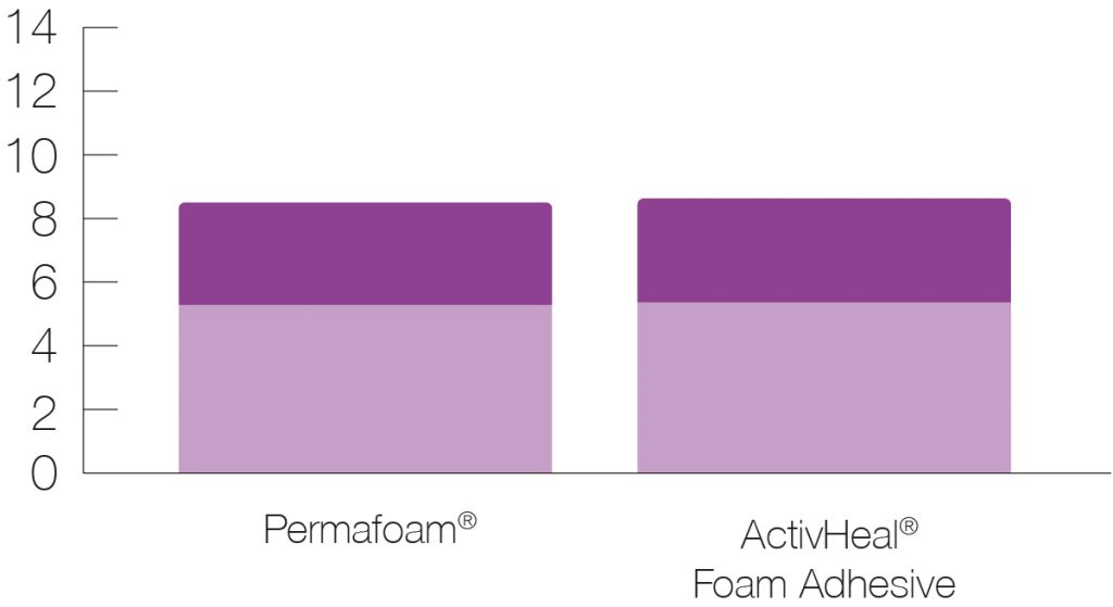 Foam Dressing - Wound Care Range - ActivHeal Foam