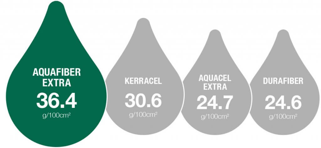 Aquafiber Extra Dressing - Wound Care Range - ActivHeal Aquafiber Extra